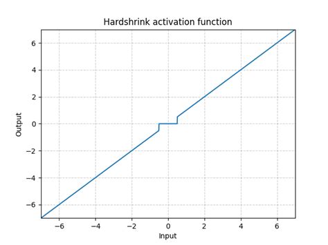 Neural Network How Does Pytorch Deal With Non Differentiable Activation Functions During