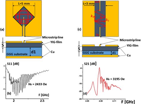 Schematic View A And Reflection Spectrum S11 B Of Tir Resonator Download Scientific Diagram