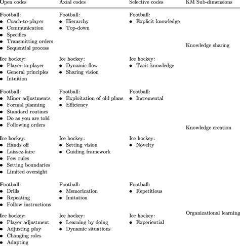Open Axial And Selective Coding Download Scientific Diagram
