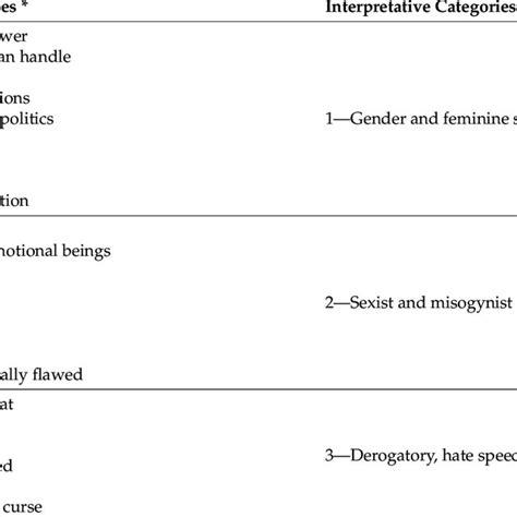Main Focused Codes And Interpretative Categories Signifying Sexualized