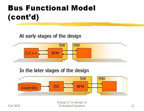 Design Codesign Of Embedded Systems Hardwaresoftware Coverification Maziar