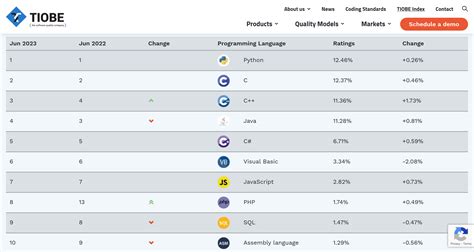 using the tiobe index