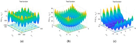Machines Free Full Text Improved Chimpanzee Search Algorithm With