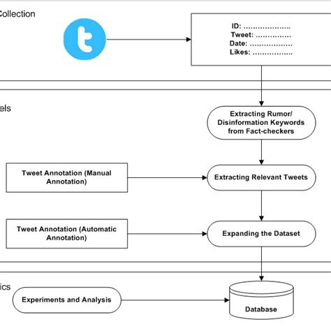 Fake New Detection Architecture Download Scientific Diagram