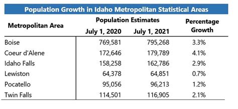 Ada County Sets New Population Boise Co Growing Faster Idaho Statesman