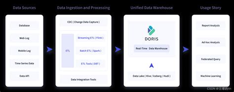 大数据 Doris系列《一》 Doris简介 Csdn博客