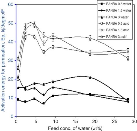 Variation Of Activation Energy For Permeation With Feed Concentration