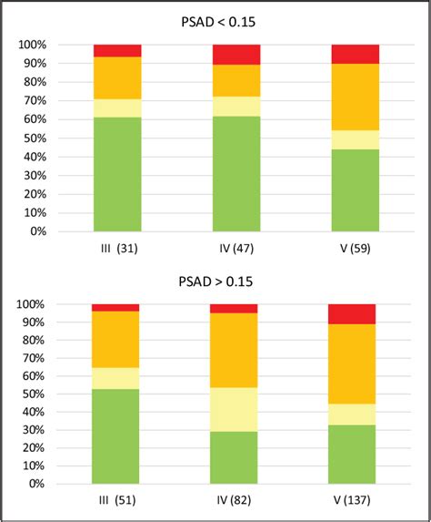 Figure From Correlation Of Likert Scores IIIV With Increasingly Worse Pathology In Radical