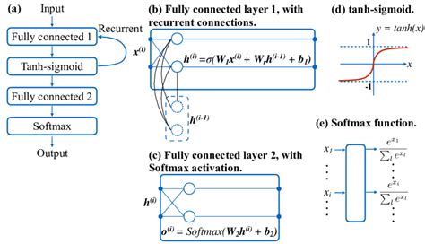 A The Structure Of Rnn Based Equalizer B Fully Connected Layer 1 Download Scientific