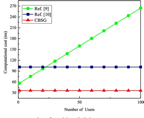 Figure 6 From Consortium Blockchain Based Data Aggregation And