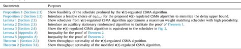 Table 2 From A Novel Queue Length Based Csma Algorithm With Improved