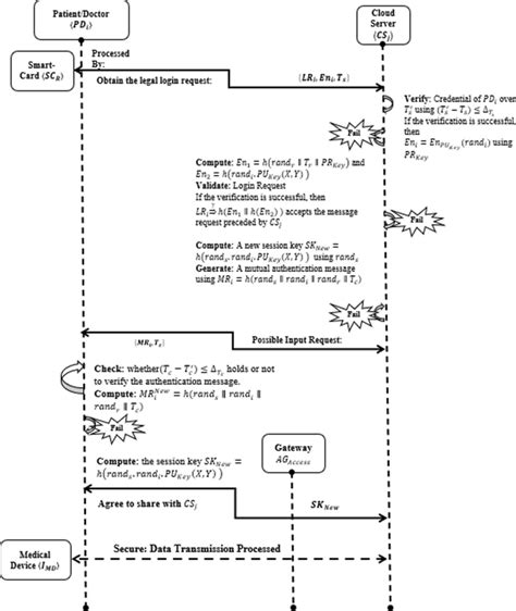 Mutual Authentication With Device Verification Download Scientific Diagram