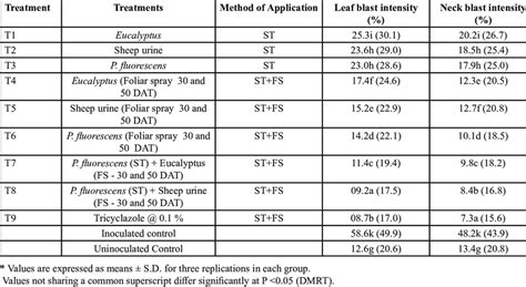 Effect Of Eco Friendly Products On The Per Cent Disease Incidence Pdi