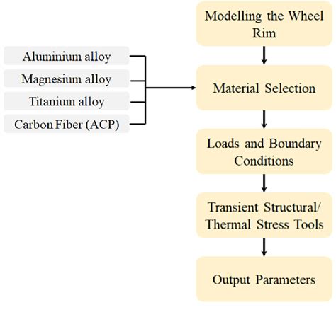 Finite Element Model Of Wheel Rim With Boundary Conditions A Thermal
