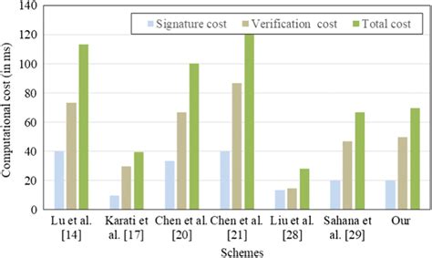 Computation Cost In Ms Comparison Of Proposed Scheme With Other