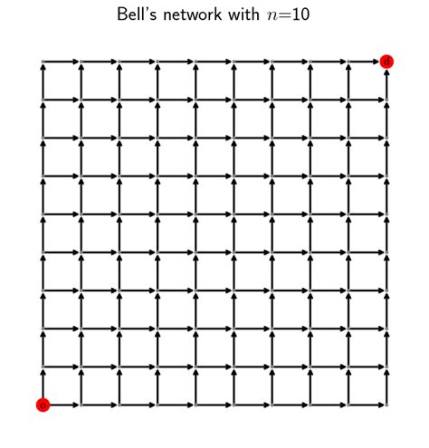 Hyperpath Routing In The Context Of Transit Assignment Architecture