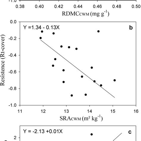 Relationship Between The Functional Divergence Preevent And A The