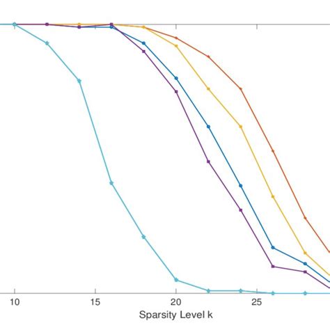 Recovery Performance Comparison For Gaussian Random Matrices With Download Scientific Diagram
