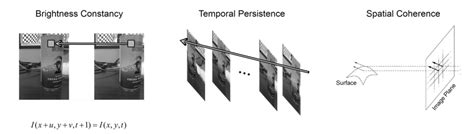 opencv中calcOpticalFlowPyrLK实现的光流法 Lucas Kanade Method for Sparse