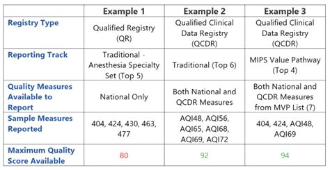 MIPS MVP Reporting Track Anesthesia Practices Register Now