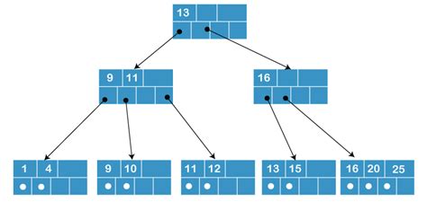 B Tree Deletion Tpoint Tech