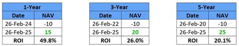 Mutual Fund Performance Rolling Returns Vs Trailing Returns