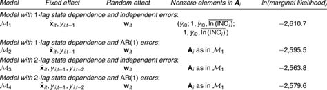 Log Marginal Likelihoods For Alternative Models In The Women S Labor Download Table