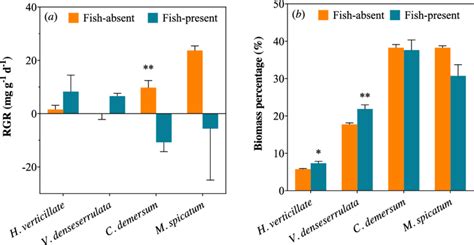 the relative growth rate rgr of submerged macrophytes a and biomass