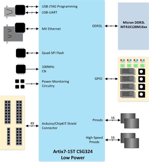 ARTY The Artix FPGA Eval Kit FPGA Developer