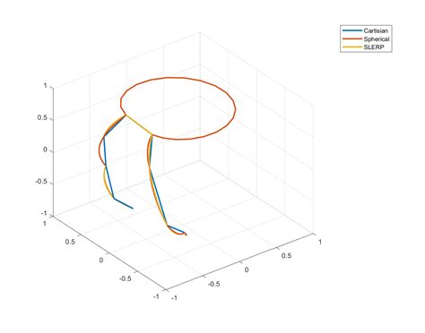 Matlab Interpolating Curve In Spherical Coordinates Stack Overflow