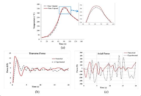 Experimental And Numerical A Temperature History Curves B Traverse Download Scientific