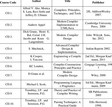 11 Code And Details For Books On Compiler Design Download Scientific Diagram