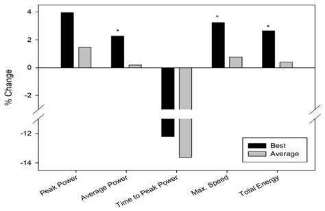 Changes In The Repeated Sprint Test Results After Supplementation With Download Scientific