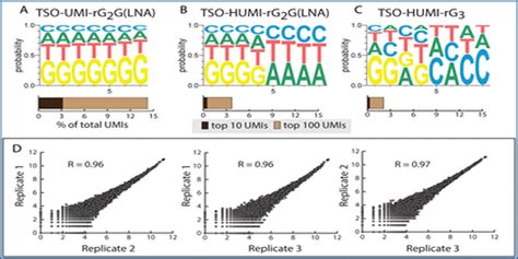 A Cost Effective 5′ Selective Single Cell Transcriptome Profiling Approach With Improved Umi