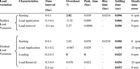 Speed Response With FUZZY PID Controller Download Table