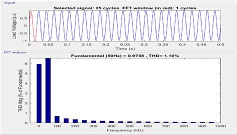 Fft Analysis Of Load Voltage With Fuzzy Controller Download