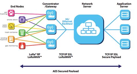 Lpwan Lora Lorawan And The Internet Of Things By Prashant Ram