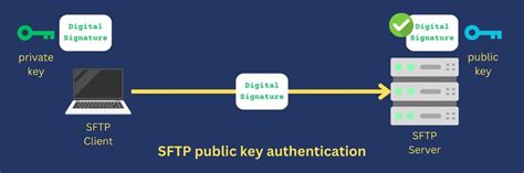 Setting Up Sftp Public Key Authentication On The Command Line Jscape