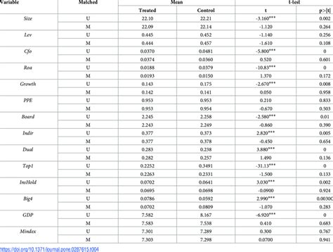 Difference Test Of Psm Sample Download Scientific Diagram