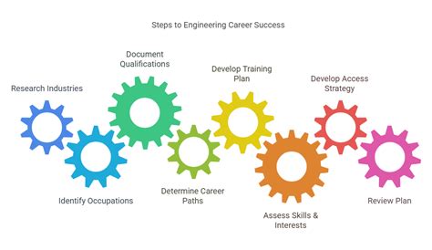 Pathways To Success Career Planning In Engineering And Manufacturing Skillmaker