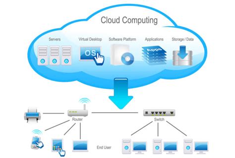 Cloud Provisioning Managed IT Services San Antonio Nodetx LLC