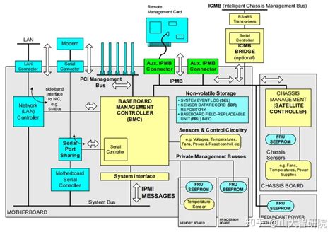 Ipmitool 工具使用教程 3a网络资讯门户