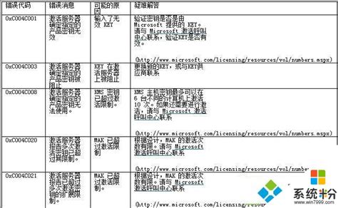 Win7激活后不显示错误win7还原激活失败原因win7安装成功后激活失败win7硬激活证书安装错误系统粉