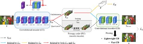Figure 1 From Efficient Deep Learning Based Lossy Image Compression Via