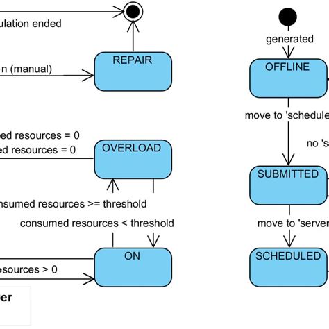 state transition model of the server and service agent download