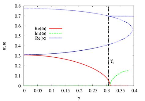 Real Red Solid Line And Imaginary Green Dashed Line Part Of The Download Scientific Diagram