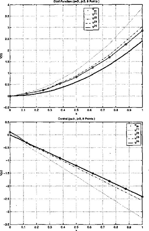 Figure 2 From Approximations To Optimal Feedback Control Using A Successive Wavelet Collocation