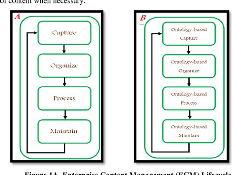 Figure 1 From Ontological Semantics And Enterprise Content Management In Systems Development