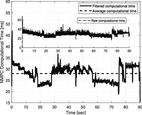 Nmpc Computational Time Download Scientific Diagram