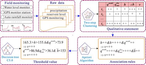 data mining technology proposed in the paper download scientific diagram